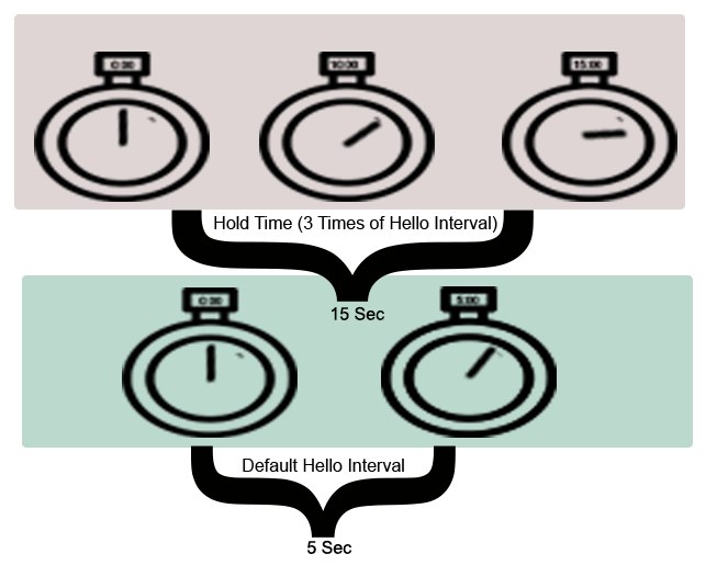 EIGRP Neighborship Requirements and Conditions