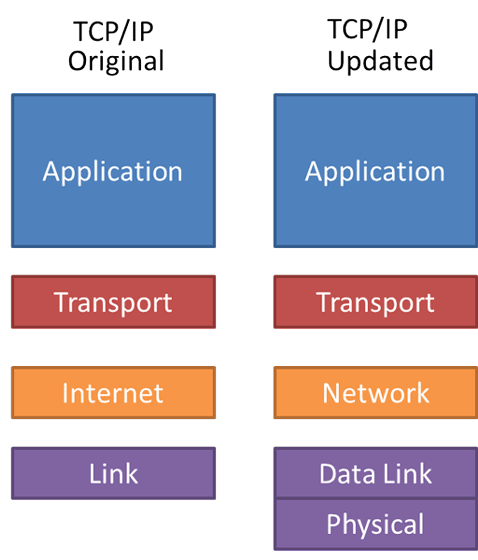 Difference between original and modern TCP/IP models
