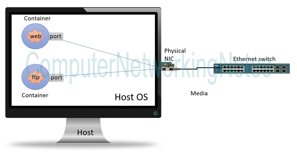 Role and Function of Hypervisors, Virtual Machines, and Containers