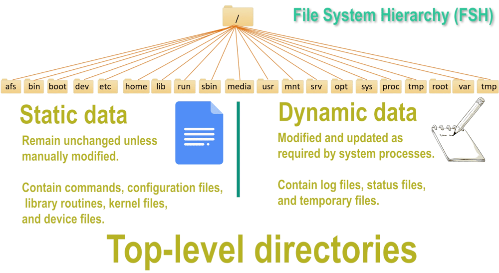 Linux File System Hierarchy Explained